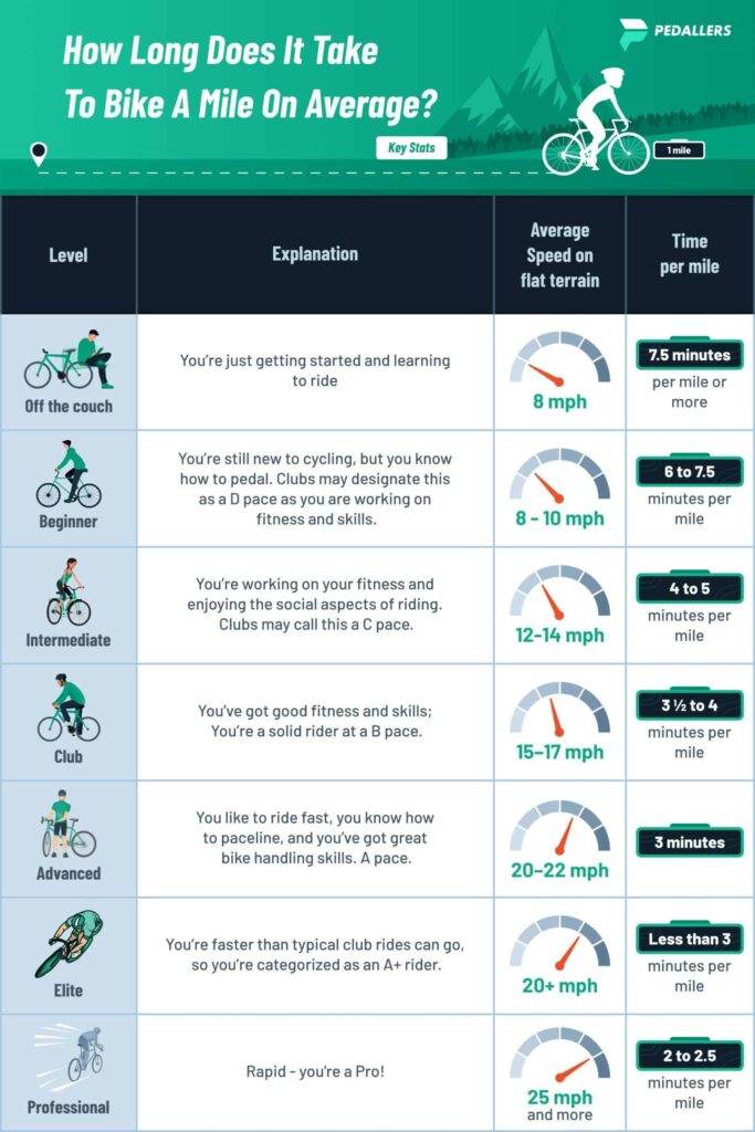 How Long Does It Take To Bike A Mile On Average - Pedallers